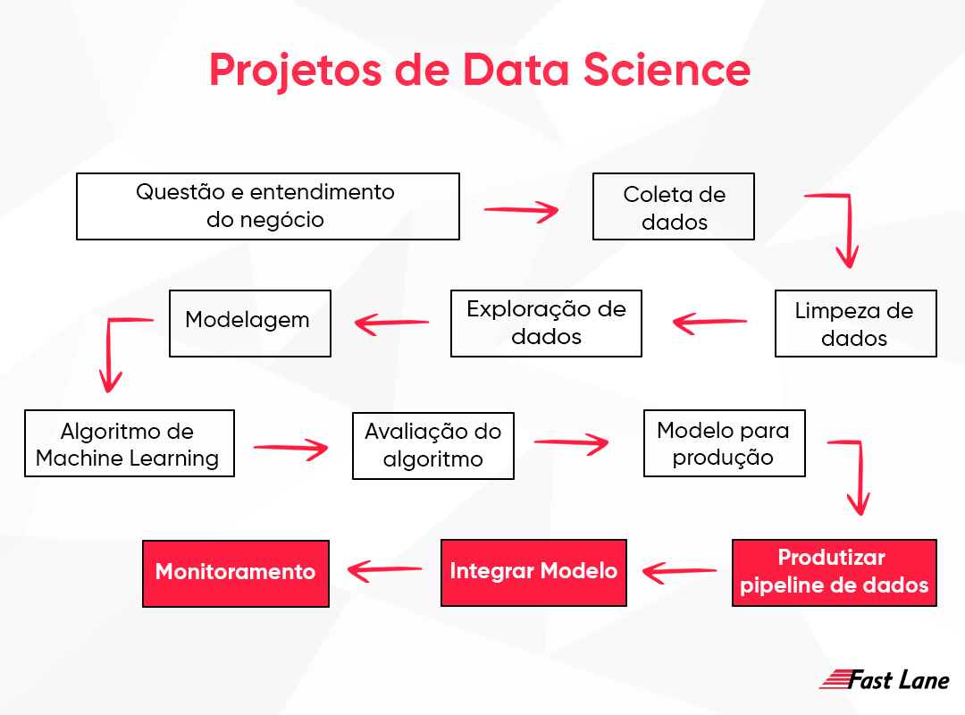 O papel do Machine Learning Engineer - TechTalk powered by Fast Lane LATAM