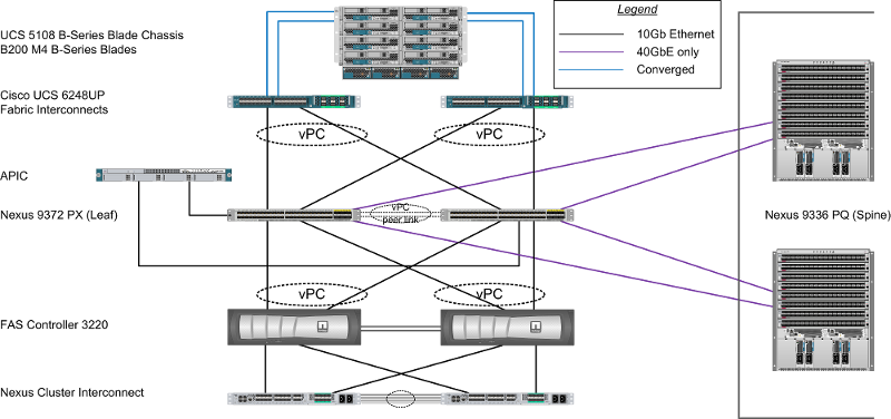 Remote Labs - Cisco, NetApp, VMware, Symantec etc. - Fast Lane Training