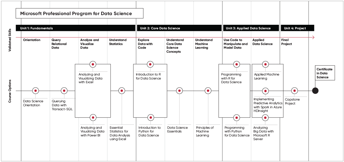 Microsoft Professional Program for Data Science – Fast Lane