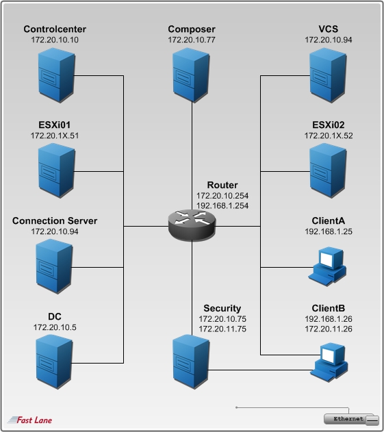 Remote Labs - Cisco, NetApp, VMware, Symantec etc. – Fast Lane