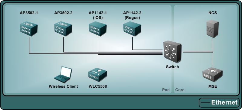 Remote Labs - Cisco, NetApp, VMware, Symantec etc. - Fast Lane Training