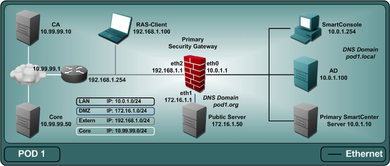 Remote Labs - Cisco, NetApp, VMware, Symantec etc. - Fast Lane Training